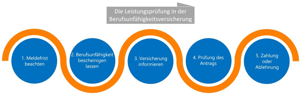 Berufsunfähigkeit melden - Wie die Leistungsprüfung abläuft